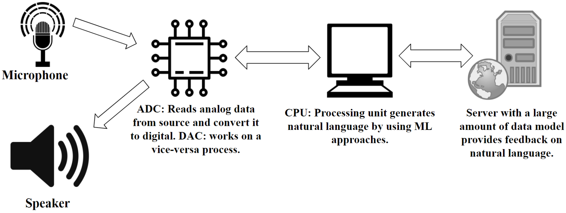 An Ai Based Security System Using Computer Vision And Nlp Conversion System Post